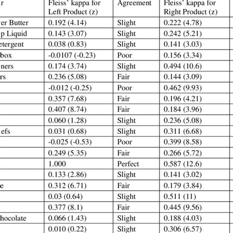 Interpretation Of Fleiss Kappa Landis And Koch 1977 Download Scientific Diagram