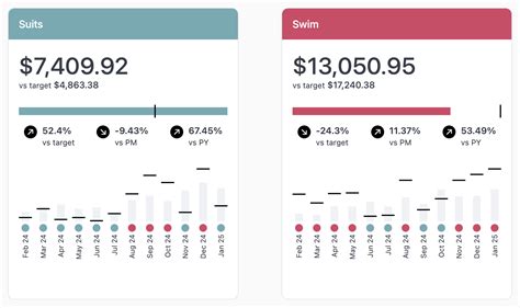 Card With Target Candlesticks Markdown Visualization Omni Analytics