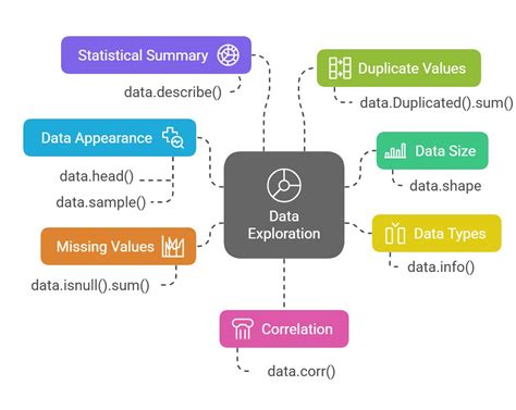 Shadia Akther On Linkedin Datascience Machinelearning Datacleaning Dataexploration