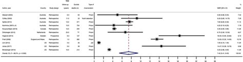 Forest Plot For Pooled Suicide SMR For Non Sex Stratified Samples This Download Scientific