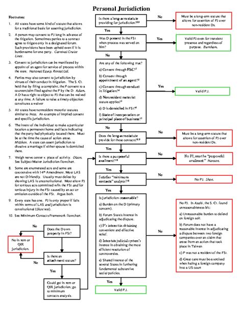 Personal Jurisdiction Flow Chart Personal Jurisdiction Footnotes All