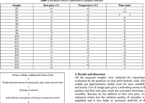Table 1 From Utilization Of Sand Pear And Orange Peel To Develop Value Added Smoothie Semantic
