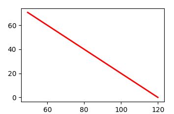 Python Matplotlib New Line Co Ordinates Points After Rotation Stack Overflow
