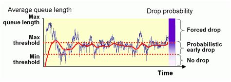 the average queue length is more smoother than the current instantaneous queue length