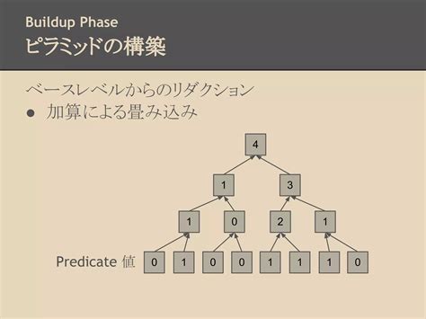 Histopyramid Stream Compaction Pdf Computing Technology And Computing