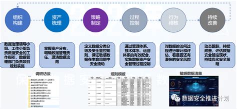 国信证券 面向个人客户信息保护的数据安全治理体系建设 墨天轮