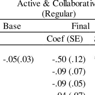 HLM Coefficients For Active And Collaborative Scales Download Table
