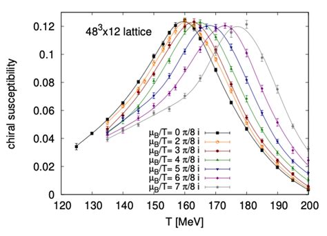 Chiral Condensate As A Function Of Temperature For Several Values Of
