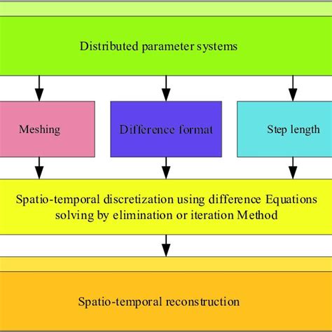 The Finite Difference Method Download Scientific Diagram
