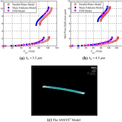 Comparison Between The Variation Of The Static Deflection Of The