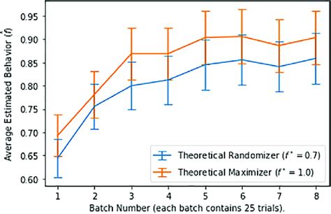 Estimated Aggregate Behavior For Batches Of 25 Trial Segments