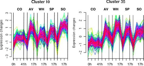 Expression Profiles Of The Clusters From Mfuzz Clustering Containing