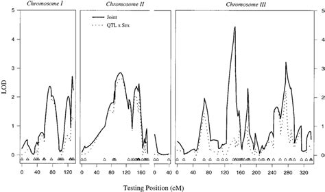 Plot Of Lod Scores Against Estimated Map Position From Multiple Trait Download Scientific
