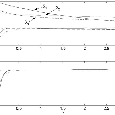 State Trajectories Initial State X0 2 0 2 And Control Inputs Download Scientific