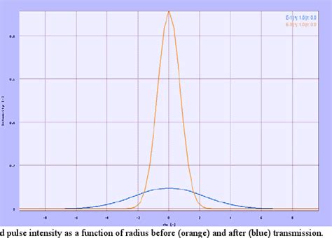 Normalized Pulse Intensity As A Function Of Radius Before Orange And