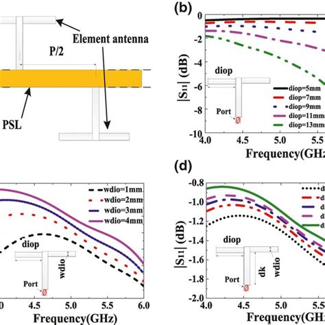 The Reflection Coefficient Of Element Antenna Port Versus Different
