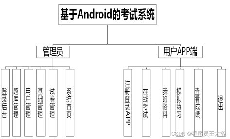 【毕业设计课程设计】基于android的考试系统设计与实现（源码文章） 含web管理端基于安卓的题库布局 Csdn博客