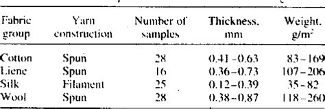 Figure 2 From Fabric Classification Based On Recognition Using A Neural Network And