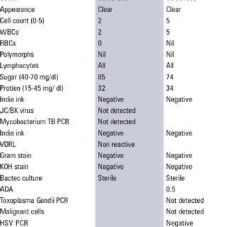 The CSF Parameters In The Patient Download Scientific Diagram
