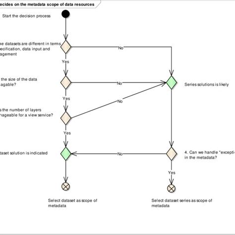 Decision Workflow Of Selecting Datasets Or Dataset Series As Metadata Download Scientific Decision Workflow Of Selecting Datasets Or Dataset Series As Metadata Download Scientific