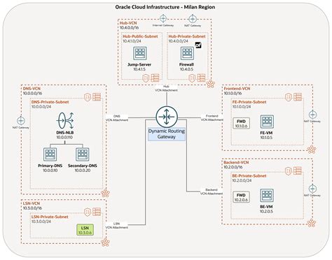 Add Security To The Domain Name System Architecture Using Pfsense Firewall