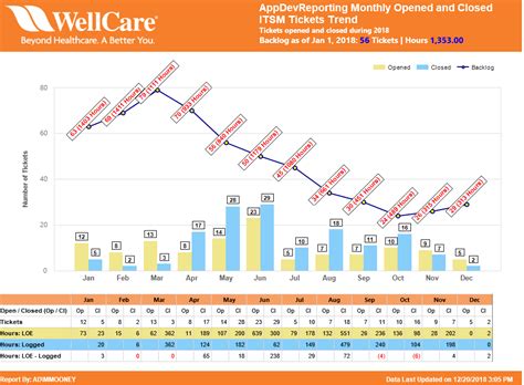 IT Ticket Backlog Coding Musings