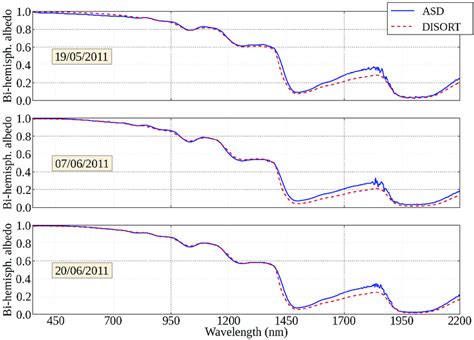 Measured Solid Lines And Simulated Dashed Lines Spectral Albedo At