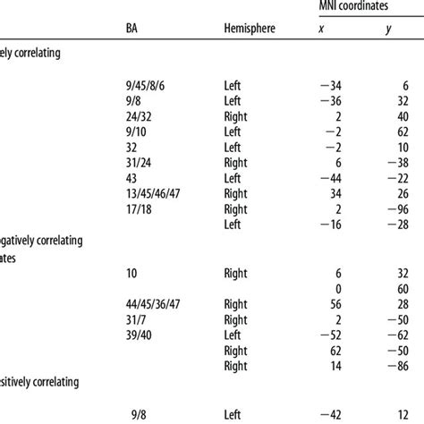 Coordinates Of Peak Correlations Between Condition Specific Bold Signal Download Scientific