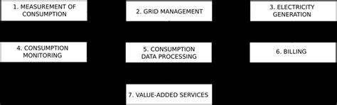 Reference Functions Of The Smart Grid System Download Scientific Diagram