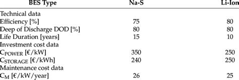 Data Assumed For Techno Economic Bes Model Download Scientific Diagram