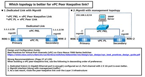 solved which topology is better and recommend for vpc peer keepalive
