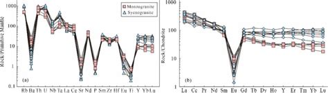 Primitive Mantle Pm Normalized Trace Element Diagrams A And Download Scientific Diagram