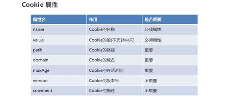 Cookie的使用 尘叶心繁的专栏 TNBLOG
