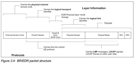 蓝牙数据包 wen wu s notes