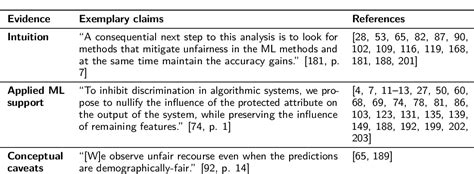Table 5 From A Critical Survey On Fairness Benefits Of Xai Semantic Scholar