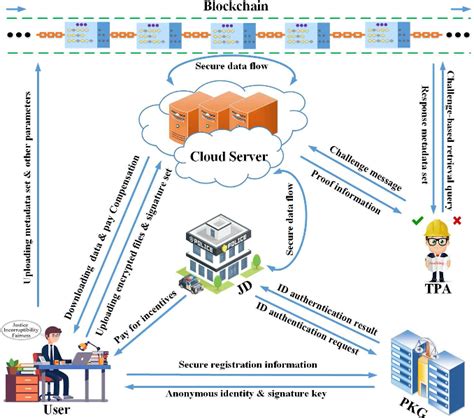 Figure 3 From Blockchain Assisted Conditional Anonymity Privacy