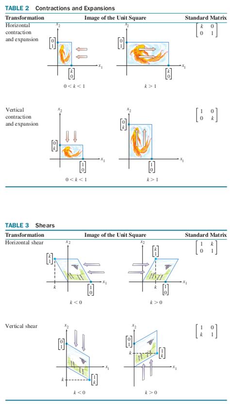 5 2 Linear And Affine Transformations Ese 2030 📏