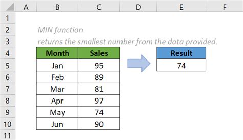 Excel Min Function