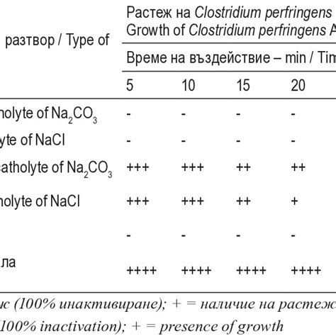 Growth Of Clostridium Perfringens Atcc On Perfringens Tsc Agar After Download Scientific