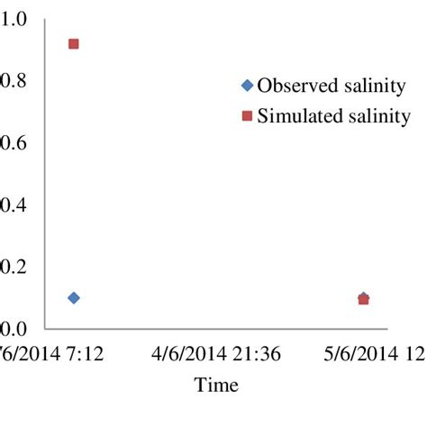 Pdf Hydrodynamic And Salinity Intrusion Model In Selangor River Estuary