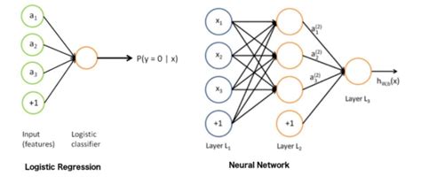 How Logistic Regression Works Neural Networks And Deep Learning