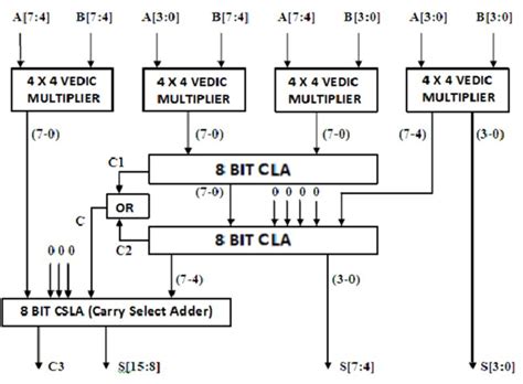 100daysofrtl 100daysofcode vlsi verification verilog… vidhi patel