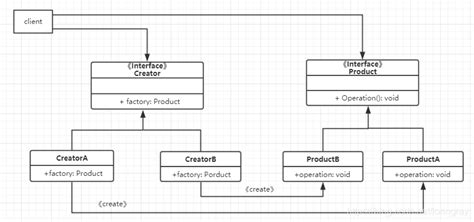 设计模式——创建型软件设计模式——工厂方法模式加深对创建型软件设计模式的理解学习在软件开发中使用简单工厂模式和工厂方法模 Csdn博客