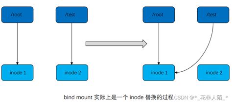 docker — 容器存储 docker 保存容器 csdn博客