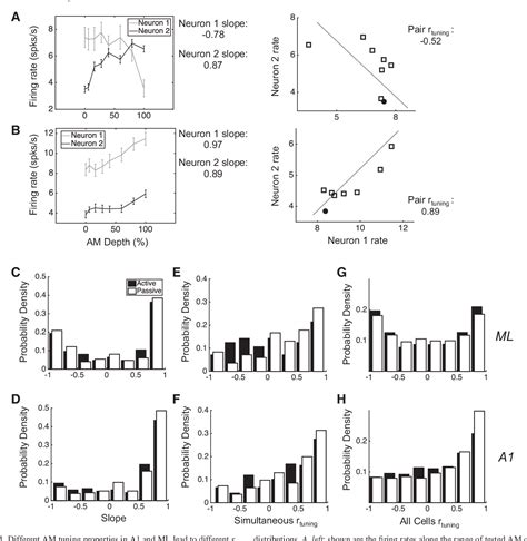 Figure 3 From Hierarchical Differences In Population Coding Within Auditory Cortex Semantic