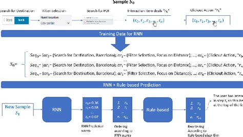 many to one recurrent neural network for session based recommendation