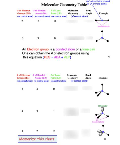 Molecular Geometry Table Diagram Quizlet