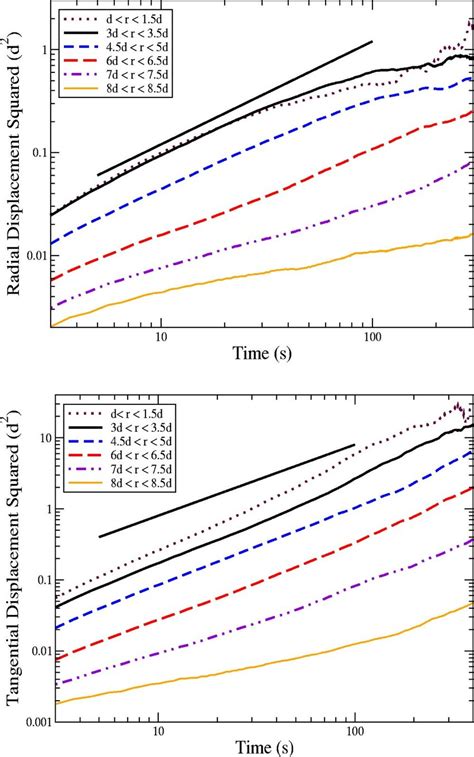 mean displacement squared vs time at different distances from shearing