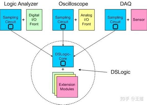 [开源]dslogic开源逻辑分析仪方案分享 知乎