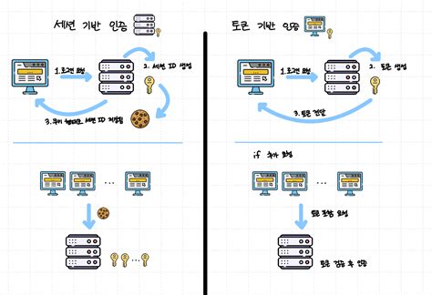 세션 기반 인증 Vs 토큰 기반 인증 개념과 차이점